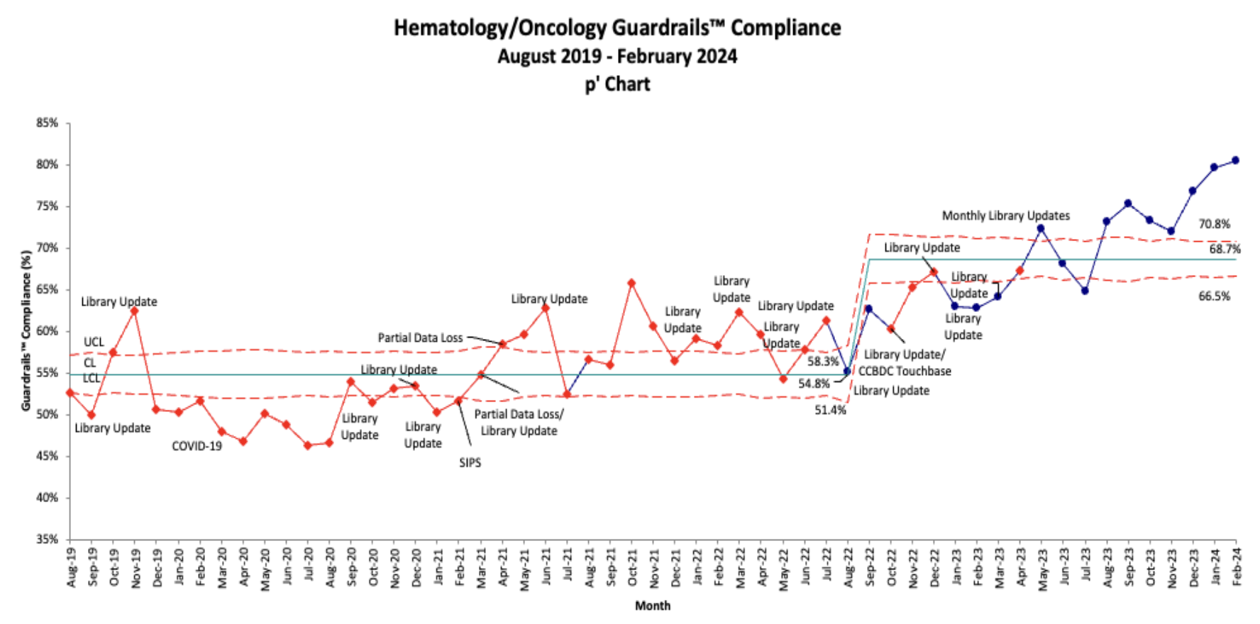 Case Study: Quality Improvement Strategy to Enhance Compliance with ...